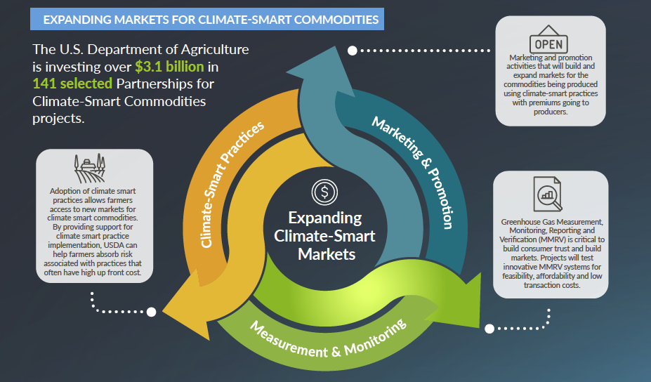 USDA hopes innovations in agriculture will help combat climate change